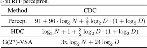 understanding hyperdimensional computing for parallel single pass learning