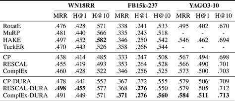 Table 2 From Duality Induced Regularizer For Tensor Factorization Based