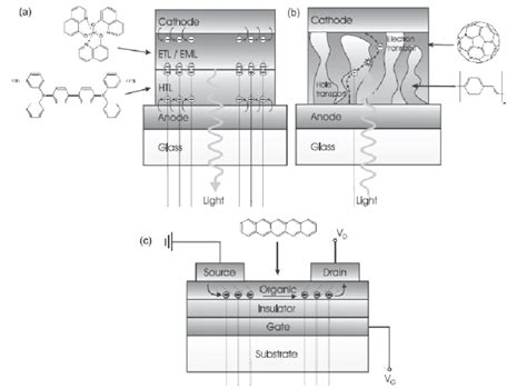 Different Types Of Organic Semiconductor Devices Are Shown A Organic Download Scientific