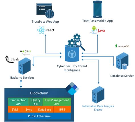 overall system architecture download scientific diagram