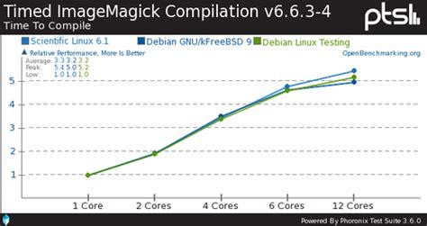 Linuxfreebsd和solaris扩展测试 图