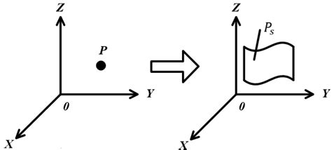 The 3d Hough Transform A The Parameter Space B The Image Space