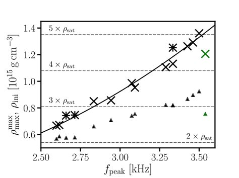 Maximum Rest Mass Density During The Early Postmerger Evolution Of