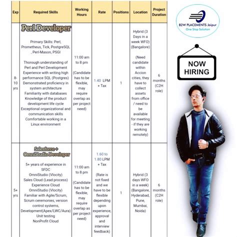 B2w Placements Jaipur On Linkedin Hiring Salesforce