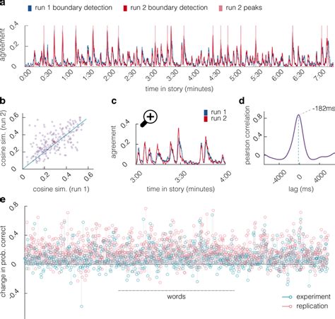 one shot learning of event boundaries and word predictions a agreement