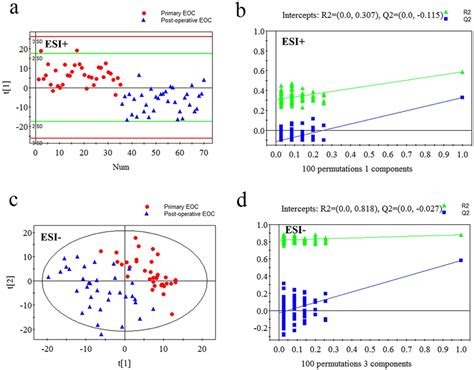 Pls Da Score Plots And Validation Plots For Primary Eoc Patients Versus
