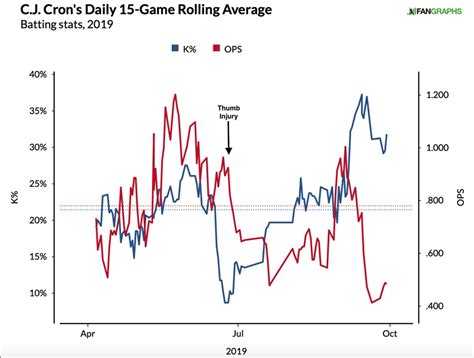 The C J Cron Conundrum Twins Twins Daily