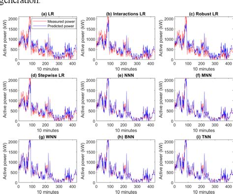 Figure 2 From Assessing Ann Architectures For Wind Turbine Power