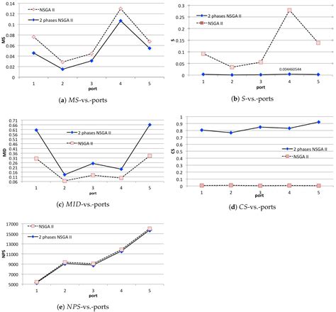 algorithms free full text 2 phase nsga ii an optimized reward and