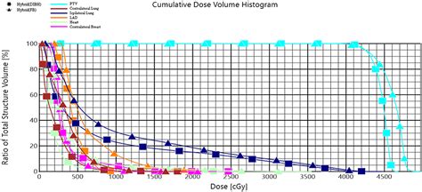Impact Of Dibh On The Hybrid Technique In Breast Irradiation Bctt