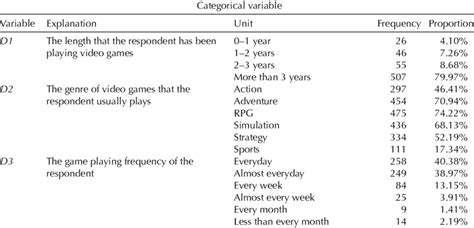 Description Of Variables Related To Game Playing Habit Download Scientific Diagram