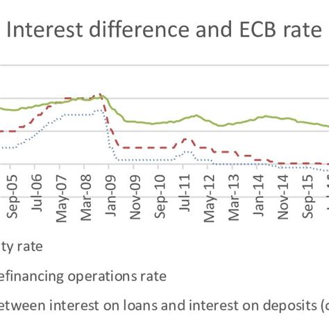 Interest Margin And Ecb Rate Download Scientific Diagram