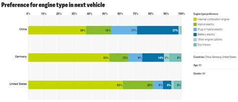 Consumer Trends In The Automotive Industry A Snapshot In 4 Charts Wsj