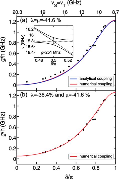 Color Online A Coupling G As A Function Of δ When The Squid And