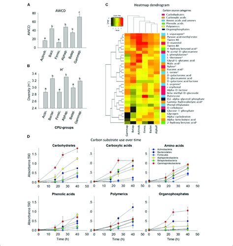 Comparison Of Carbon Substrate Utilization Activities Of Isolated Download Scientific Diagram