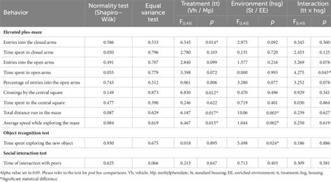 Statistical Results Of Parametric Analysis Two Way Anova For The Download Scientific Diagram