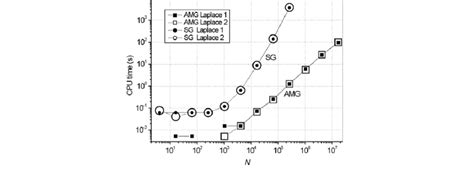 Cpu Time Versus Number Of Unknowns N For The Amg And The Sg Methods Download Scientific