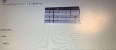 2 what type of function is shown in the table below o exponential linear quadratic [math]