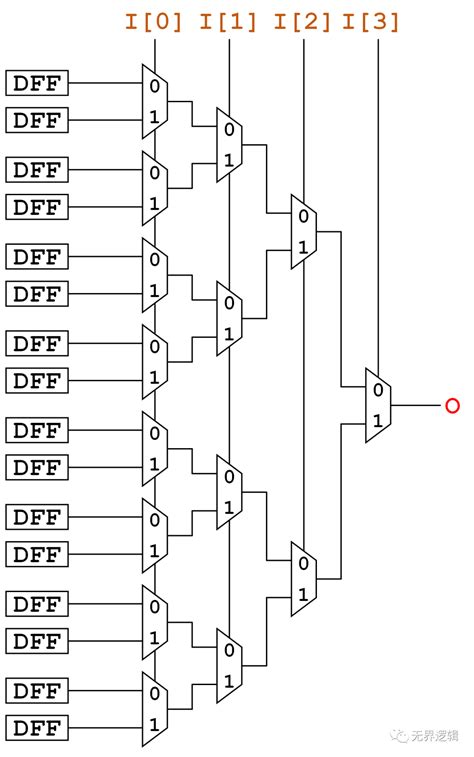 fpga如何使用lut表实现组合逻辑 fpga 开发圈