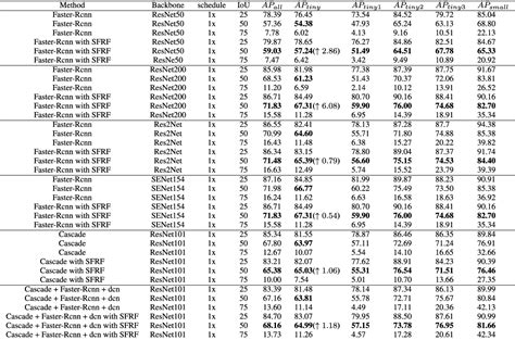 Figure 1 From Feature Rescaling And Fusion For Tiny Object Detection Semantic Scholar