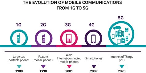 无线移动通信技术的历史：1g、2g、3g、4g和5g 酷玛play