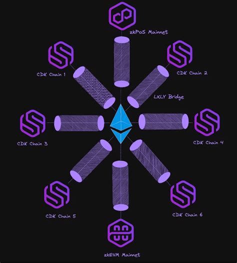 What Is CDK Feat Polygon GMB VC