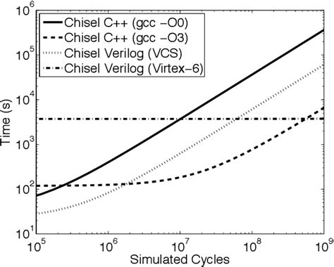 Chisel And Verilog