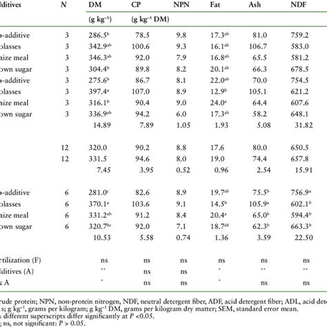 Dry Matter Chemical Composition Of Napier Grass Silage After 90 Days