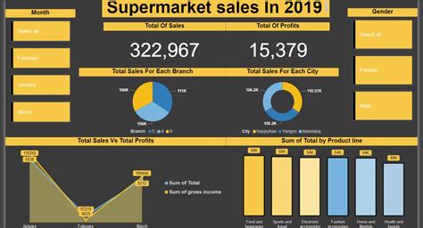 Hossam Aldeen On Linkedin Dataanalysis Dashboard