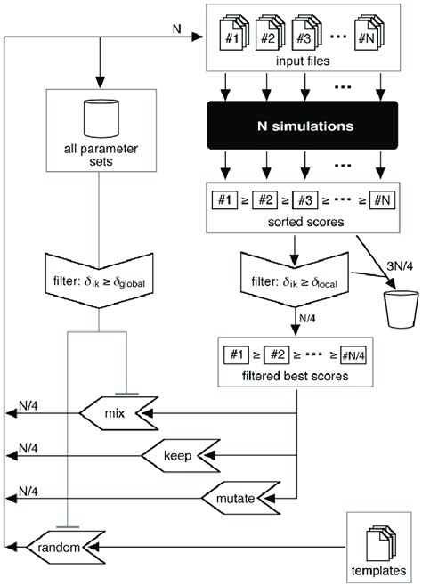 Sketch Of The Evolutionary Algorithm Used To Optimize The Kinetic