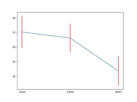 Curso Matplotlib Gráfico Com Barras De Erros Edição Da Barra De Erro Anderson Canteli
