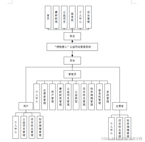 [附源码]ssm计算机毕业设计“拥抱爱心”公益网站管理系统java 基于ssm的爱心公益网站毕设 csdn博客