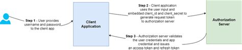 Understanding Oauth 2 0 Learncsdesign