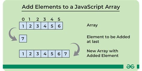 How To Add Elements To A Javascript Array Geeksforgeeks