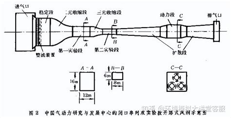一文读懂低速风洞 知乎