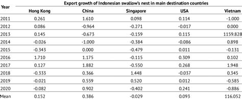 Export Growth Of Indonesian Swallows Nest In Main Destination Download Scientific Diagram