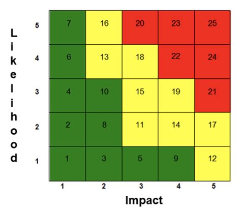 Notional Risk Score