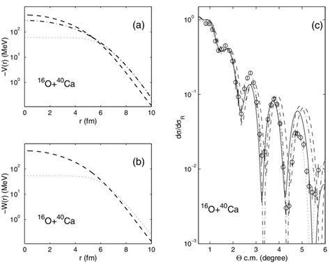Optical Potentials U H Opt And U F Opt Calculated For 16 O 40 Ca At E Download Scientific