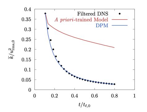 Comparison Of Apriori Trained Subgrid Scale Closure And Model
