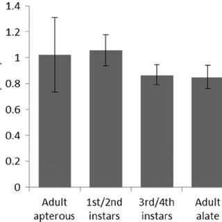 Relative Expression Fold Change Of The RyR Gene At Different
