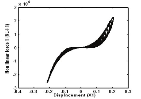 A Nonlinear Forces X1 Nl F1 Cubic Damping And Stiffness Case