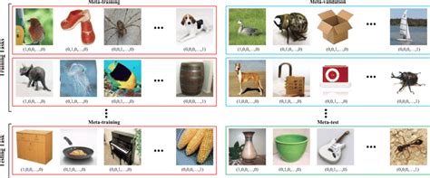 Example Of N Way 1 Shot Learning Problem On Mini Imagenet Dataset The