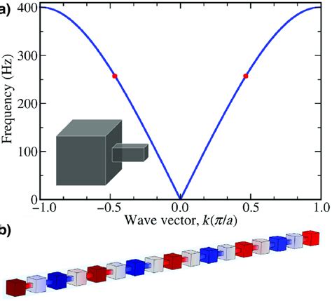 A Band Structure For The Periodic Acoustic Waveguide Whose Unit Cell Download Scientific