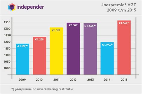 Ontwikkeling Premie Zorgverzekering Vgz Vanaf Independer Nl