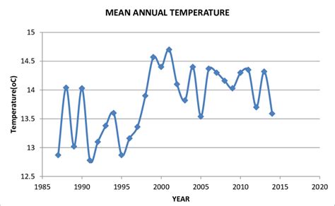 Showing Variation Of Mean Annual Temperature From The Period 1987 2014