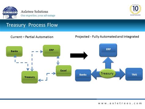 Treasury Process Flow Chart A Visual Reference Of Charts Chart Master