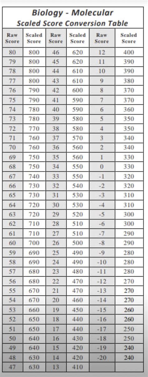 Sat Score Conversion Chart