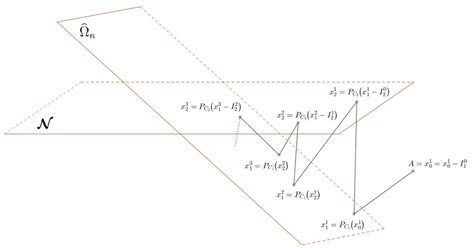 Dykstras Algorithm Onto Ωn And N Download Scientific Diagram