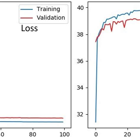 Progression Of Mean Absolute Error Loss And PSNR During Training Download Scientific Diagram