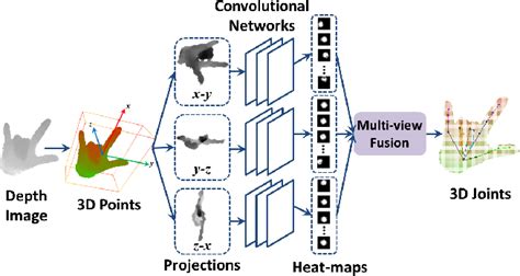 Figure 1 From Robust 3d Hand Pose Estimation In Single Depth Images From Single View Cnn To